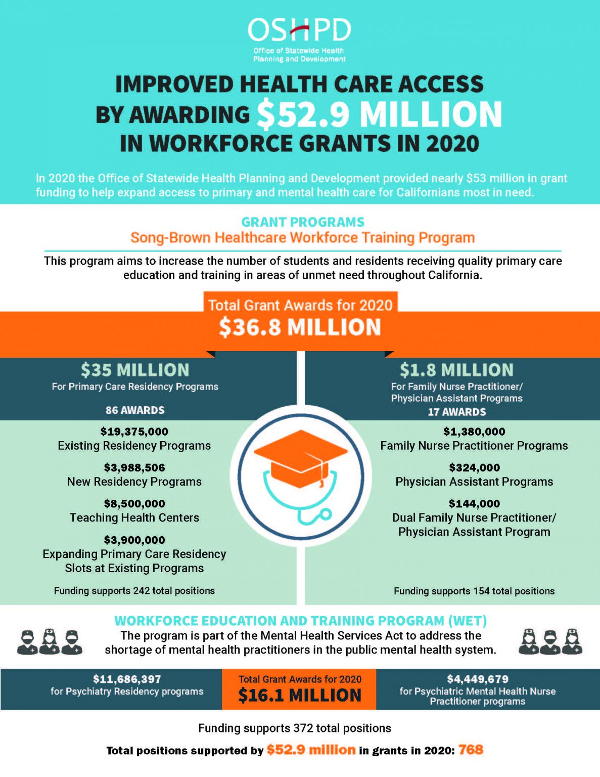 HCAI Improved Health Care Access by Awarding $52.9 Million in Workforce ...