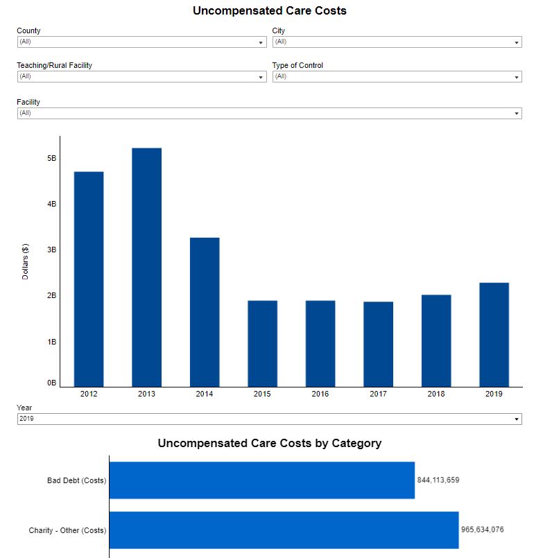 Hospital Financial Data Interactive Series: Hospital Financials - HCAI