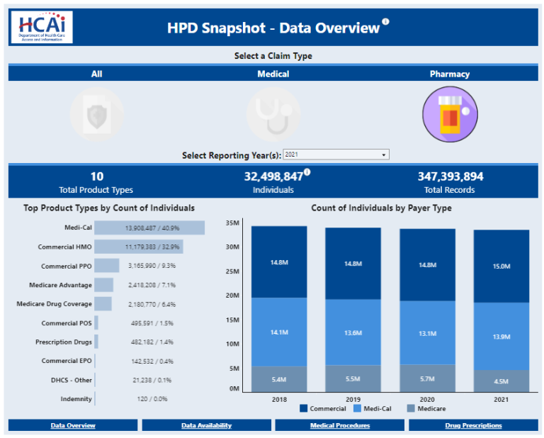 Health Care Payments Data (HPD) - HCAI