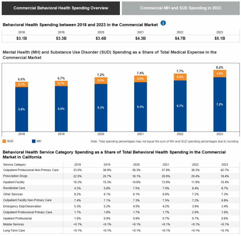 Health Care Payments Data Program - Public Reporting - HCAI