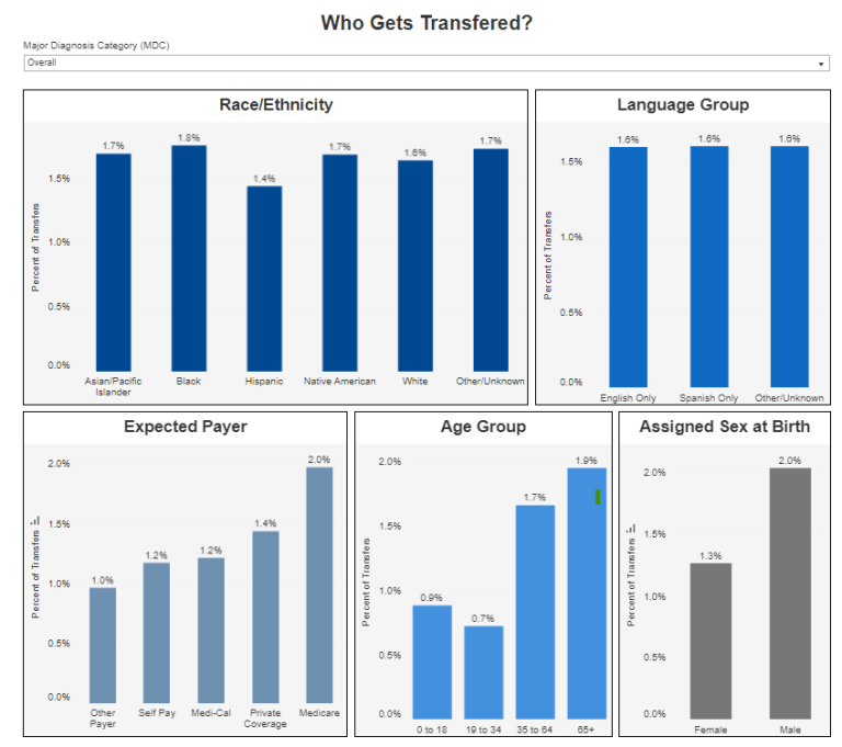Data & Reports - HCAI