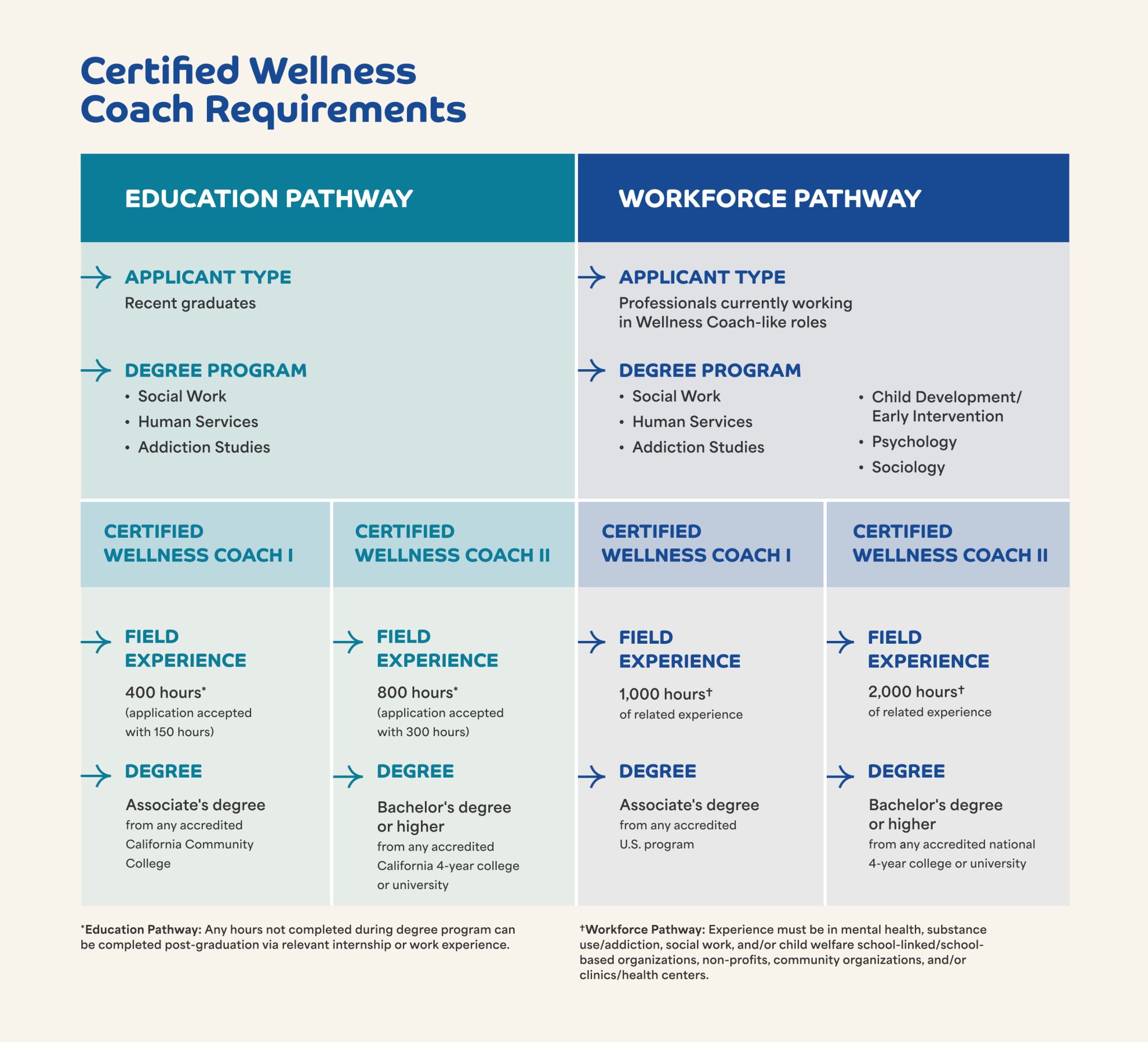 Certified Wellness Coach Certification Specific Questions - HCAI