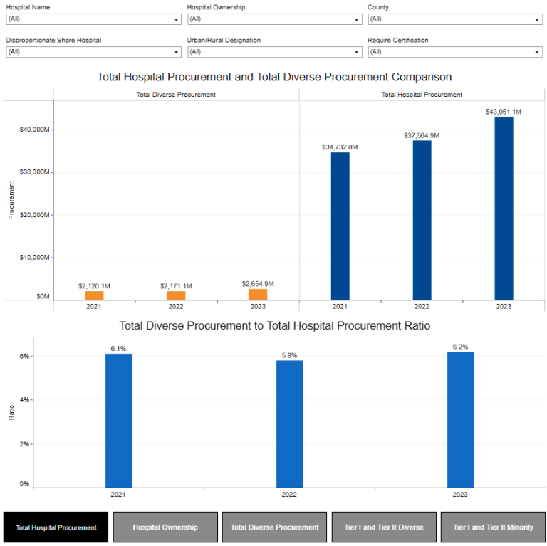 Data & Reports - HCAI
